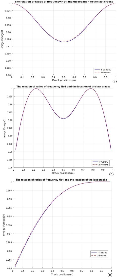 Figure 4 From Free And Forced Vibration Analysis Of Multiple Cracked Fgm Multi Span Continuous