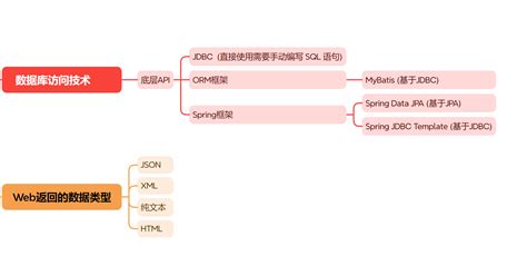 Java 数据库访问技术注解对比 数据库的三种连接方式 Winrarz 博客园