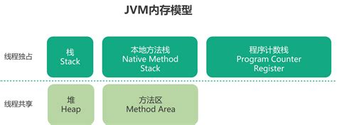 jvm内存模型——堆 heap 、栈 stack 和方法区 method 堆栈方法区 csdn博客