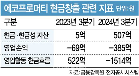 대규모 해외투자 단행한 에코프로머티 캐즘 돌파구 마련할까