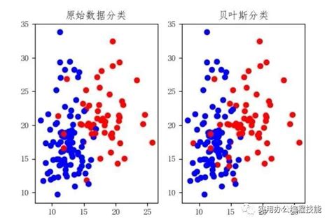 Python机器学习之贝叶斯分类七 知乎 Python机器学习之贝叶斯分类七 知乎