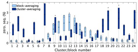 Distribution Of Negative And Zero Sequence Components Normalised By The Download Scientific