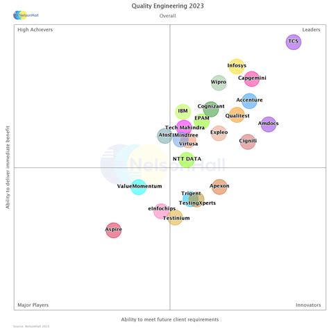 Nelsonhalls 2023 Quality Engineering Neat Report Virtusa