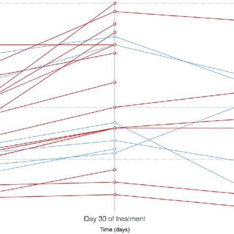 multi series line chart representing the size of each ulcer before