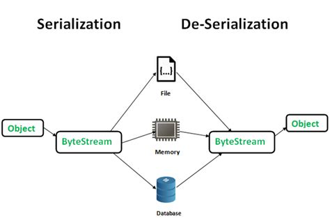 Understanding Transient Keyword In Java Serialization What You Need To Know