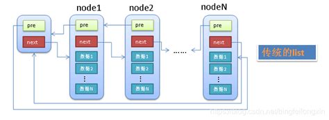 Linux内核数据结构 Csdn博客