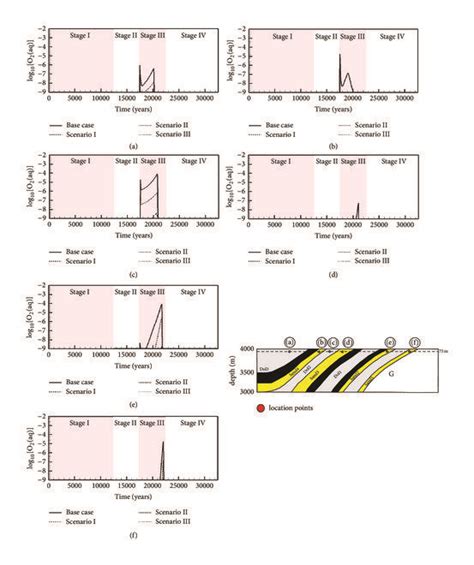 Temporal Evolution Of Dissolved O2 Concentrations At A Depth Of 75 M Download Scientific