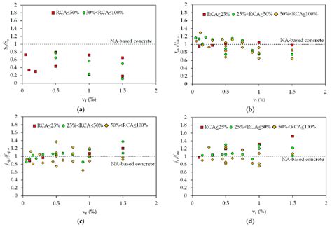 Effect Of Non Metallic Fibers On Properties Of RCA Based Concrete A Download Scientific