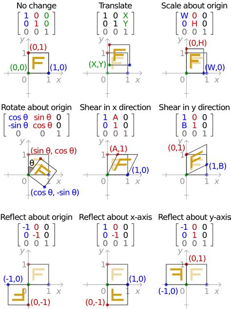 Effect Of Applying Various 2d Affine Transformation Matrices On A Unit
