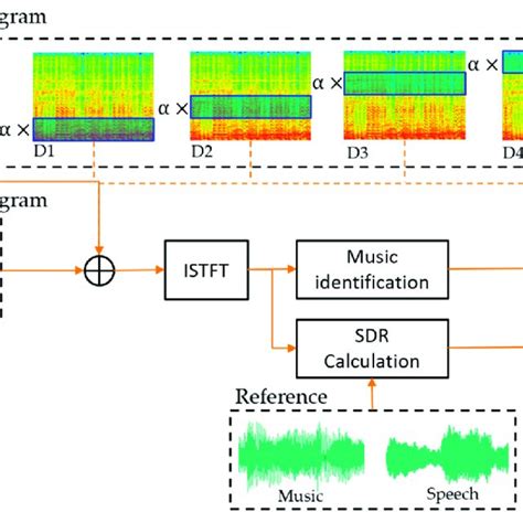 Signal To Distortion Ratio Sdr Db Comparison With Other Methods