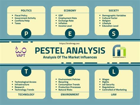 PESTEL Analysis Krishna Gupta