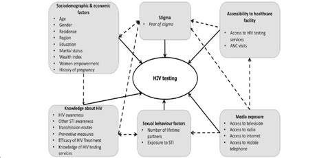 conceptual framework for hiv testing download scientific diagram