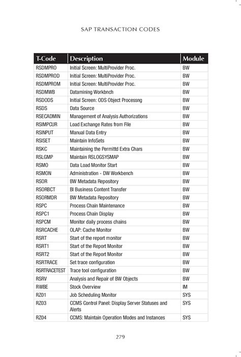 SAP Transaction Codes By Bob Sanders Issuu