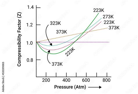 Chemical Reaction Of Compressibility Factor And Pressure Stock Vector