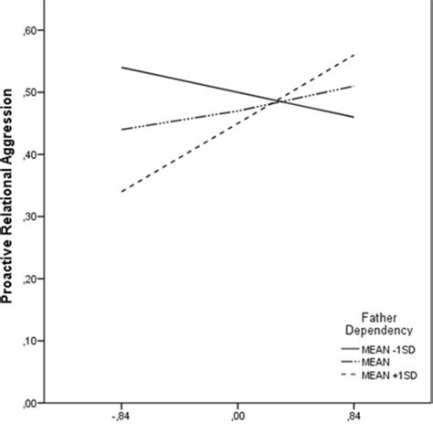 Profiles Of Proactive And Reactive Relational Aggression Resulting From