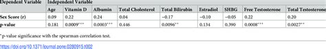 Matrix Correlation Between The Independent Variable Laboratories Vs Download Scientific