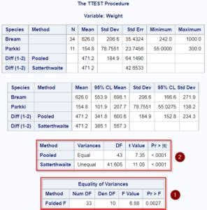 How To Perform A Babe S T Test In SAS Examples