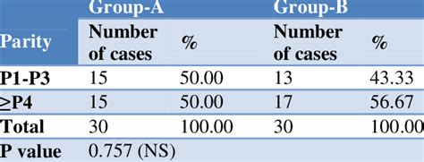 Distribution Of Cases According To Parity Download Scientific Diagram