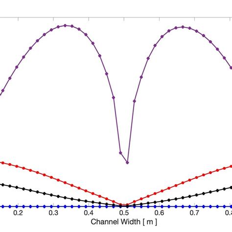 Comparison Of Parallel And Serial Run Of 2D Channel Flow Channel2D Download Scientific
