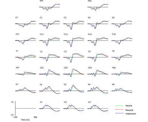 C Grand Mean Waveforms For Neutral Pleasant And Unpleasant Stimuli Download Scientific Diagram