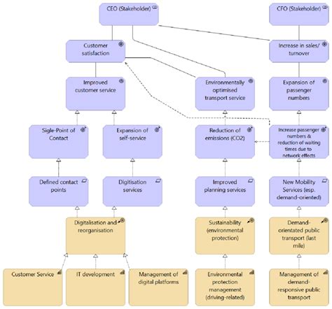 Strategic Consideration Of Demand Oriented Local Passenger
