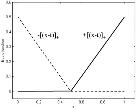 A Graphical Representation Of A Spline Basis Function The Left Spline Download Scientific