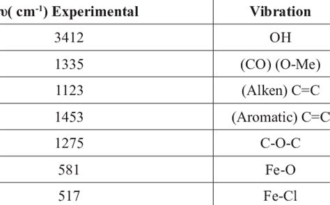 Selected Ft Ir Data For Codeine Complex Download Table