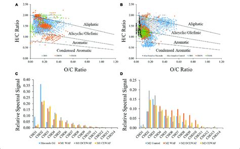 Fourier Transform Ion Cyclotron Resonance Mass Spectrometry Download Scientific Diagram