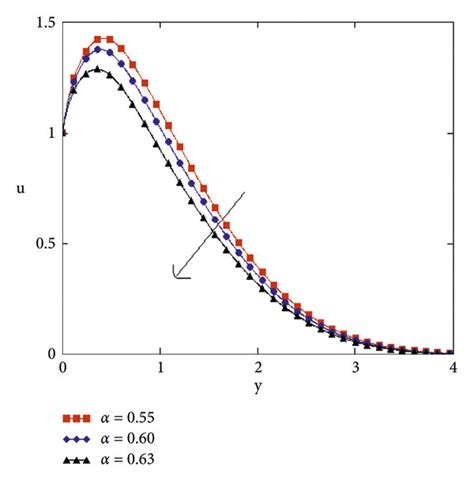 Nondimensional Velocity Outline For Variation In α With M 0 4 T 1