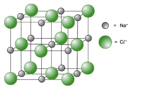 S3e Sci Chem C5b Structure And Properties Of Materials Structure And Properties Of Ionic