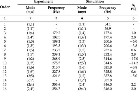 The First Numerical Modes Against The Axial Static Load Levels For Download Scientific Diagram