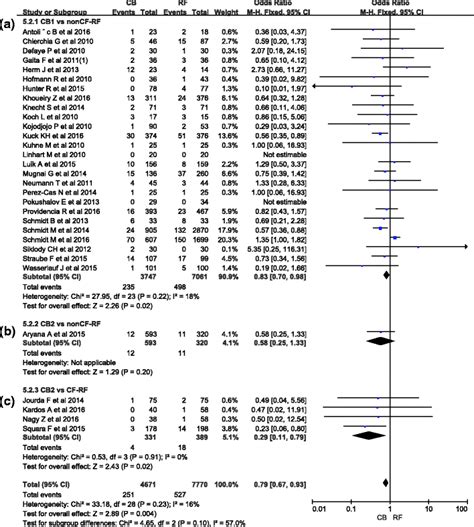 Forest Plots Of Complications Without Pni For Cryoballoon Ablation