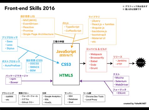 セミナー Wanna Be A Front End Professional を話してきました Yoheim Net セミナー Wanna Be A Front End Professional を話してきました Yoheim Net