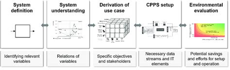 Methodological Approach For A Systematic Development Of A Download