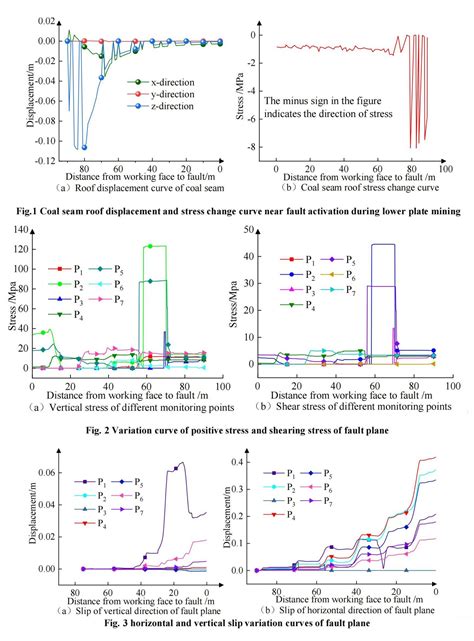 Main Factor Inducing Mining Dynamic Disasters Fault Activation In