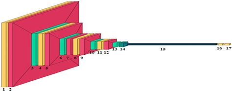proposed cnn model architecture 1 first cl 2 bn 3 ap 4 second