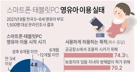 그래픽 스마트폰·태블릿pc 영유아 이용 실태
