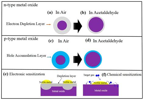 Acetaldehyde Detection Using Chemiresistive Based Gas Sensors