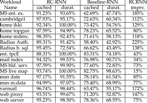 optimizing learning of the oracle using rnn download scientific diagram