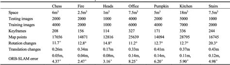 table 1 from keyframe based camera relocalization method using landmark