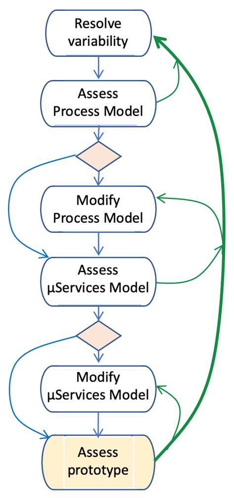 Msdeveloper A Variability Guided Methodology For Microservice Based Development