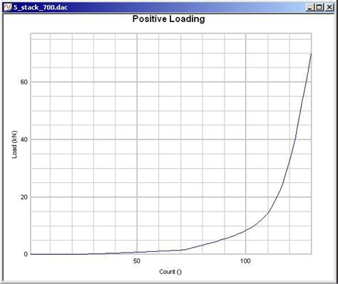 Non Linear Calibration Curve And Polynomial