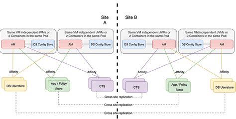 Immutable Deployment Pattern For Forgerock Access Management Am
