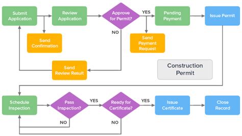 How Does Permitting Software Work Improve Your Local Government S Workflows