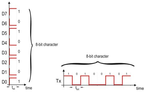 Truyền Thông Nối Tiếp Trong Lập Trình Vi điều Khiển Giao Tiếp Uart Tapit