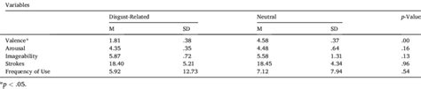 Lexical Variables Of Experimental Material Download Scientific Diagram