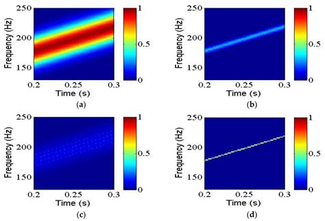 Synchrosqueezing Transform Based On Frequency Domain Gaussian Modulated Linear Chirp Model For