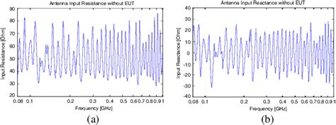 antenna input impedance a resistance b reactance download