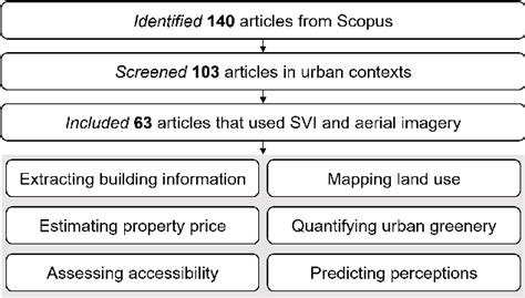 Figure 2 From Comparing Street View Imagery And Aerial Perspectives In The Built Environment