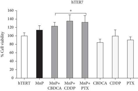 Mnp Sensitized Resistant Ovarian Cancer To Carboplatin While Protecting